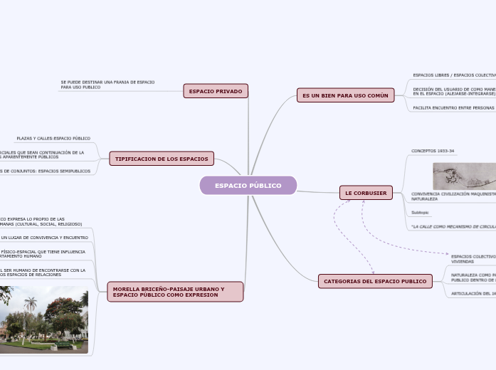ESPACIO PÚBLICO - Mind Map